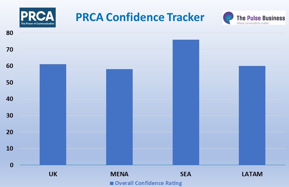 Second PRCA International Business Confidence Tracker: Industry ...